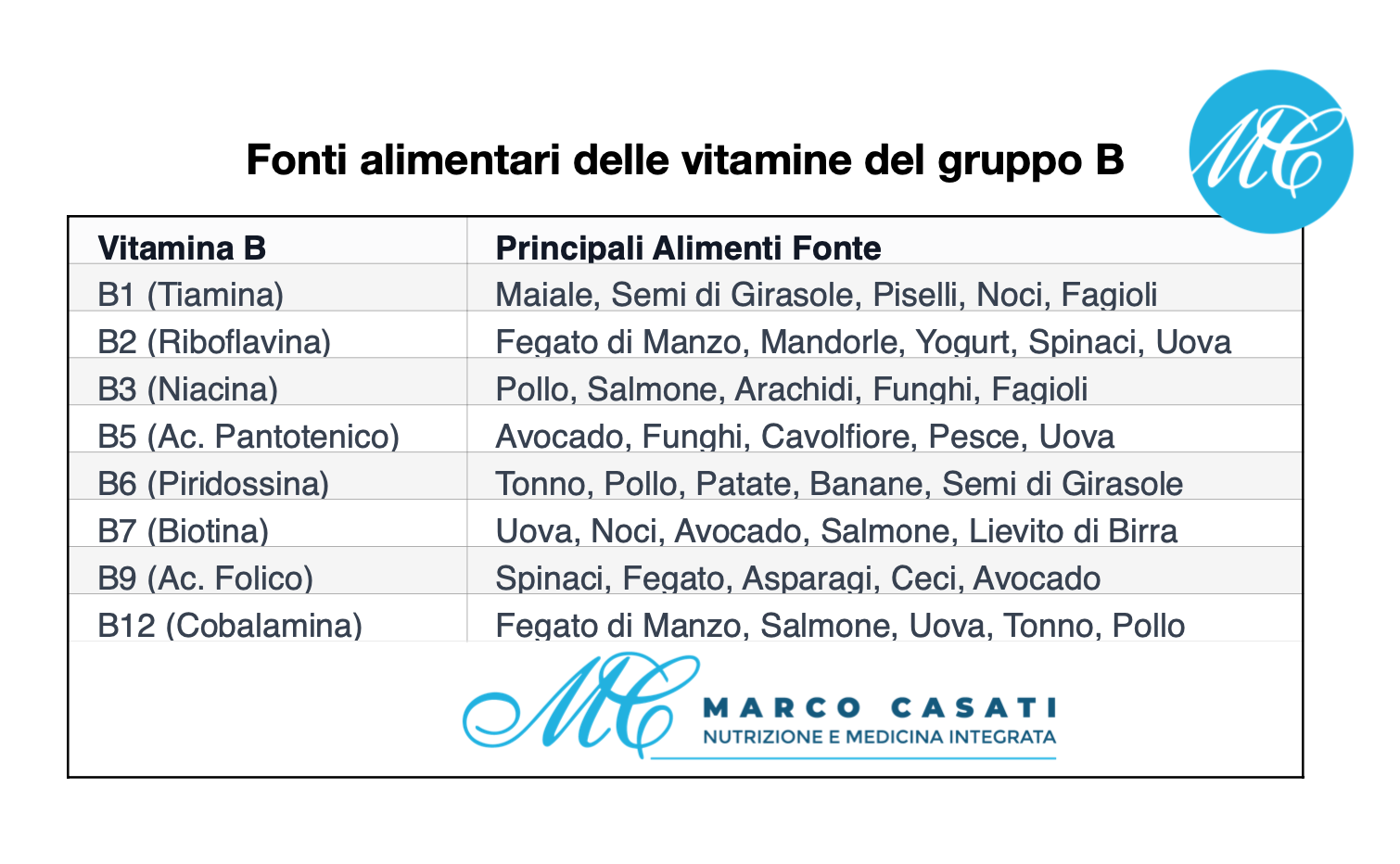 Vitamine del gruppo B: tutto quello che devi sapere - Marco Casati